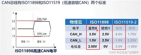 Can总线竞争与仲裁机制分析can总线仲裁 Csdn博客