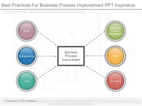 Best Practices For Business Process Improvement Ppt Inspiration