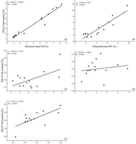 linear regression analyses of sm between the actual field mean and that