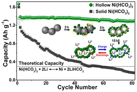 Interconnected Nihco32 Hollow Spheres Enabled By Self Sacrificial Templating With Enhanced