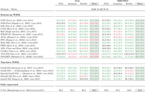 Table 6 From Deep Weakly Supervised Learning Methods For Classification And Localization In