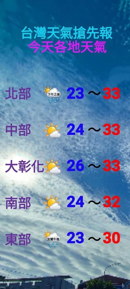 大家早安 昨天白天水氣減少 各地都是晴時多雲天氣 白天恢復炎熱天氣 午後南部嘉南部分山區 對流雨雲發展起來 帶來短暫陣雨或雷雨 ⛅🌤🌤🌤🌤⛅