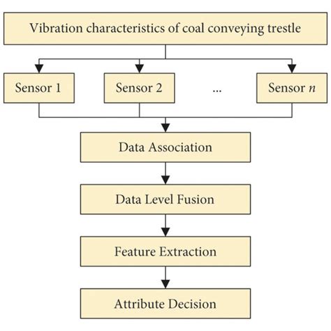 Flow Chart Of Data Fusion Process Download Scientific Diagram