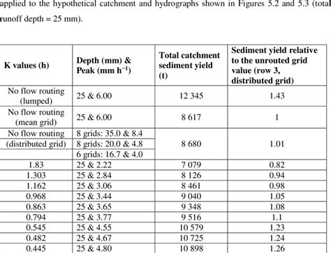 Muskingum Routing Rk Values And Sediment Yield For Different Routing