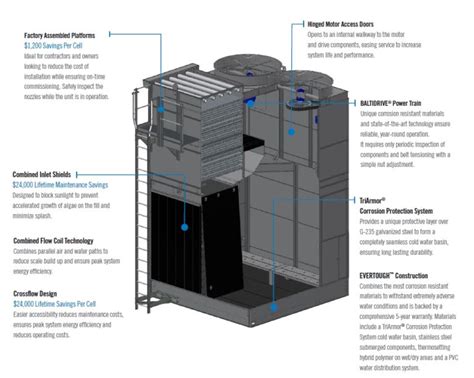 Closed Circuit Cooling Tower Bac Distributor Resmi