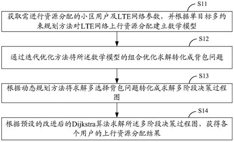 resource allocation method and system for lte long term evolution