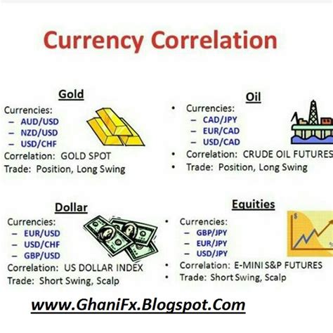 Ghanifxunique Mtf Correlation Mt4 Indicator What Is Forex Trading