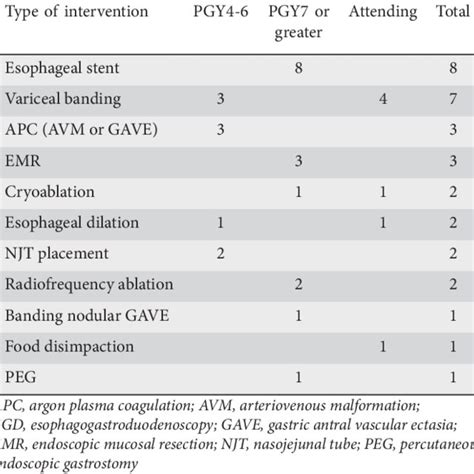 Type And Frequency Of Complications Of Egd Download Scientific Diagram