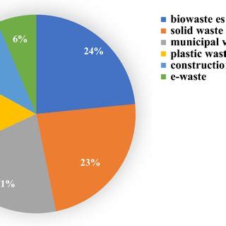 Different Types Of Waste Covered By Researches Download Scientific Diagram