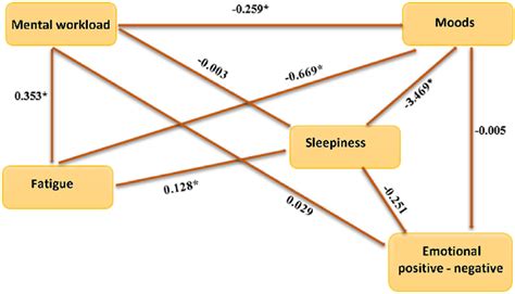 Conceptual Model With An Estimation Of Path Coefficients Isgsem