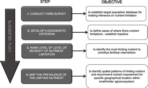 Limiting Nutrient Definition