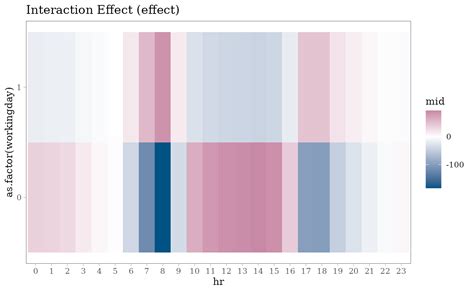 Visualization With Ggplot2 Package • Midr Visualization With Ggplot2 Package • Midr