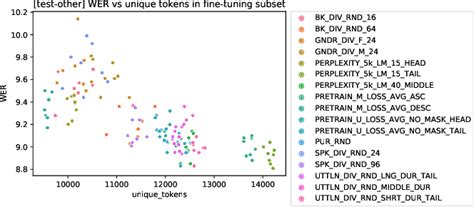 Figure 2 From Unsupervised Fine Tuning Data Selection For Asr Using Self Supervised Speech