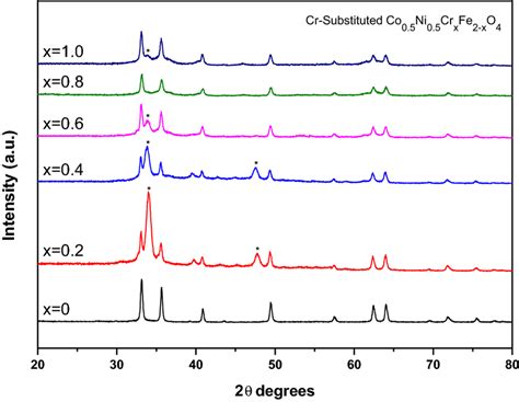 the patterns of xrd for the co0 5ni0 5crxfe2 − xo4 download scientific diagram