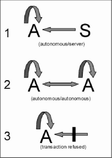 Three Types Of Transactions In The Matt Framework Including 1 A