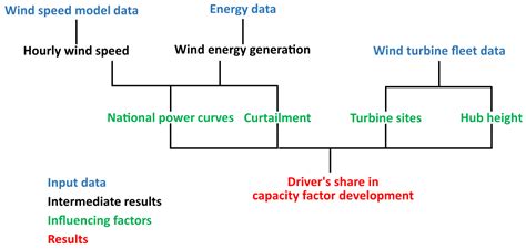 Reasons For The Recent Onshore Wind Capacity Factor Increase