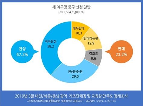 대전 새 야구장 부지 선정 67가 찬성 일요신문