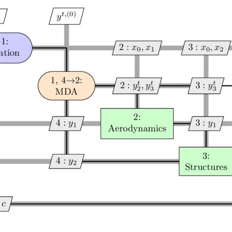 Pdf Open Source Coupled Aerostructural Optimization Using Python