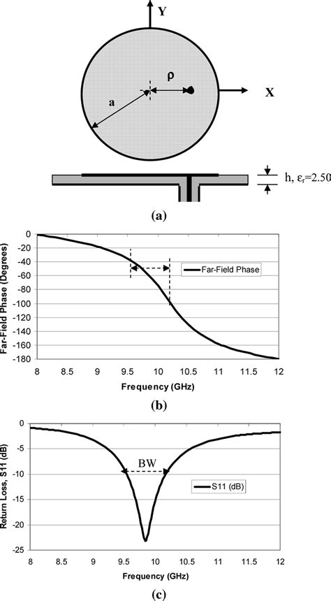 A Geometry Of A Co Axial Probe Fed Circular Microstrip Patch Antenna
