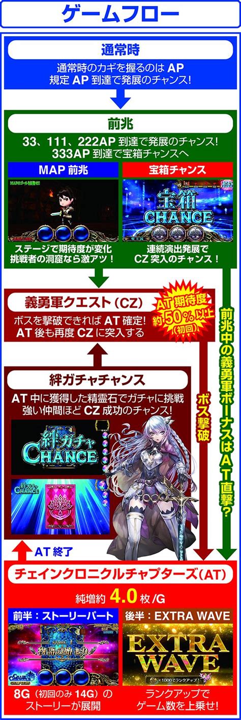 パチスロチェインクロニクル（チェンクロ）設定判別・天井・ゾーン・解析・打ち方・ヤメ時