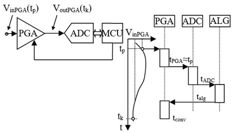 Signal Processing In The Structure Of An AGC Based On PGA Amplifiers Download Scientific Diagram