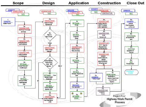 Building Construction Process Flow Chart Maxbcali