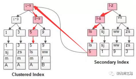 Mysql回表查询原理，利用联合索引实现索引覆盖 Rhyme 博客园