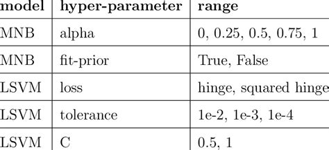 2 Hyper Parameter Space Of The Baselines Download Scientific Diagram
