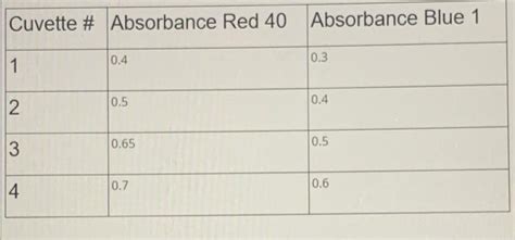 Experiment 2 Create And Save A Graph Of Absorbance