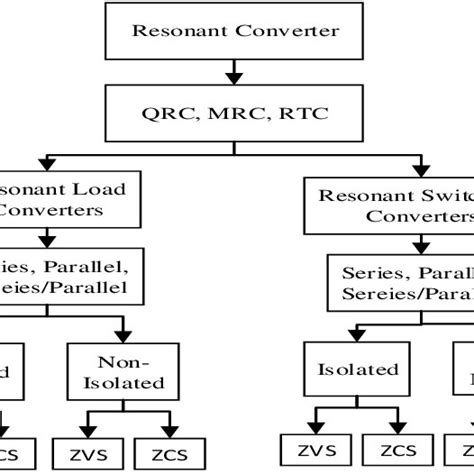 Pdf Overview Of Soft Switching Dc Dc Converters