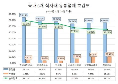 신세계푸드 식자재 유통업체 중 관심도 1위 현대그린푸드는 호감도 톱