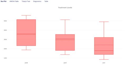 Analysis Of Variance Actable AI Release Documentation