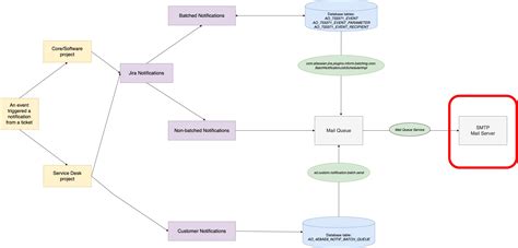 troubleshooting slow stuck notification issues in jira service