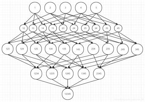 apriori算法详解及手写案例 csdn博客