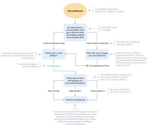 Chatbot Flowchart Examples Decision Tree Diagram