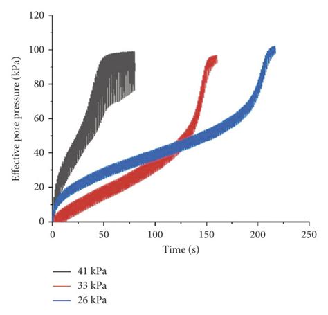 Time History Curve Of Effective Pore Water Pressure Of Standard Sand