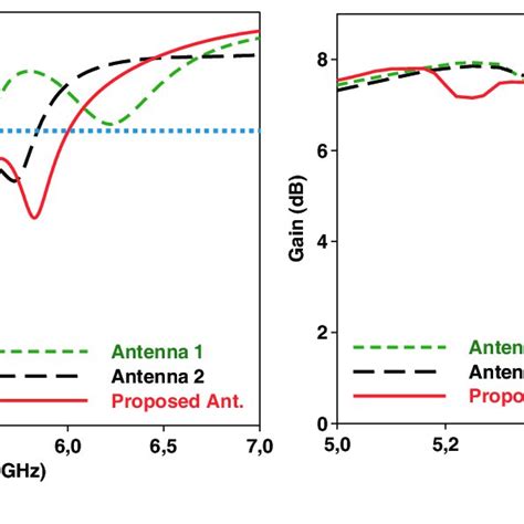 a s 11 parameter and b antenna gain as a function of different