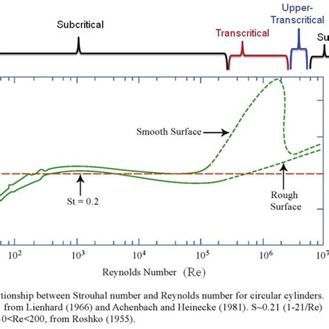 Relation Of Strouhal Number And Reynolds Number Download Scientific