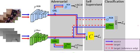 Figure 1 From Multi Modal Domain Adaptation For Fine Grained Action