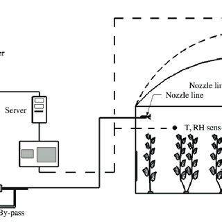 Variable Pressure Fogging System And Flow Of Signal Processing For Fog Download Scientific