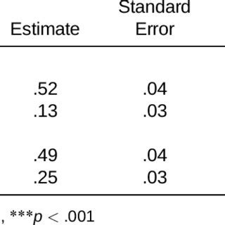 Conceptual Model Of Actor Partner Effects Between Sexual Desire And Download Scientific Diagram