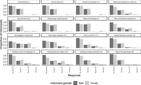 Performance Of The Informant Questionnaire On Cognitive Decline For The