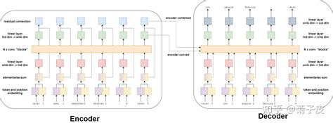 【nlp】seq2seq 由浅入深——基于rnn和cnn的处理方式 知乎