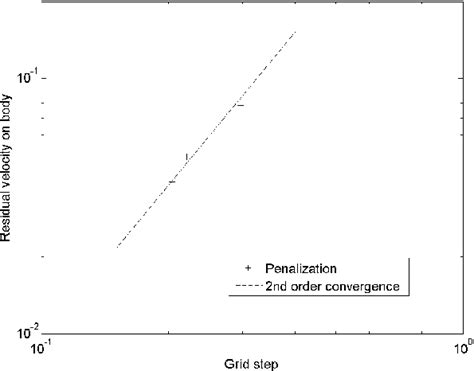 Residual Velocity Plotted With Respect To Grid Step Shows That The Download Scientific