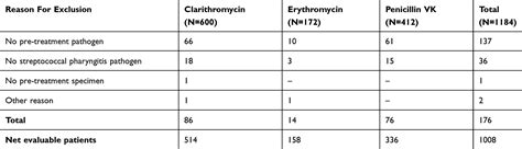 Clinical And Bacteriological Impact Of Clarithromycin In Streptococcal Dddt