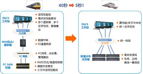 如何解决医疗pacs存储问题带来的挑战 知乎