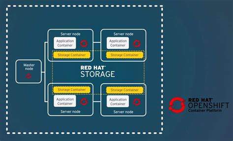 Container Native Storage 36 From Red Hat Storagenewsletter