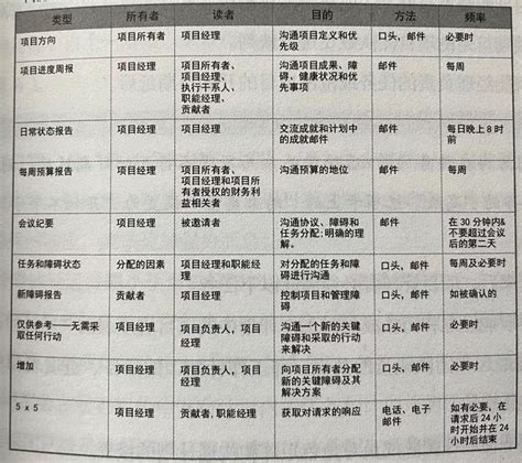 项目管理的沟通管理计划 知乎