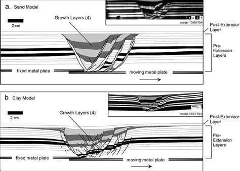 Comparison Of Extensional Models Cross Sections Were Cut From The Download Scientific Diagram