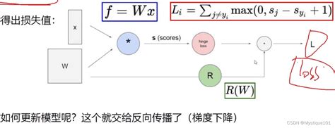 深度学习（神经网络）csdn神经网络 Csdn博客